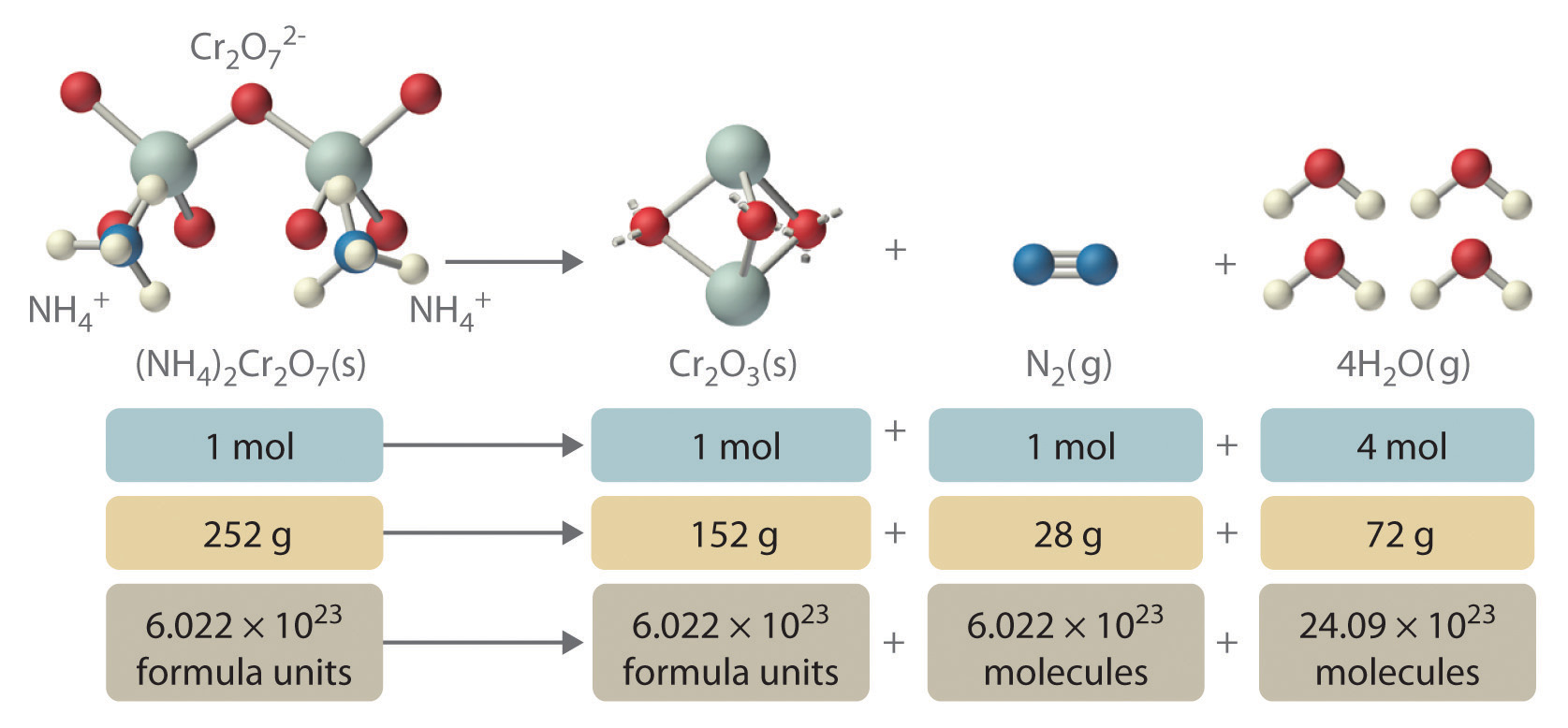 Chemical Equations Chemical Equations