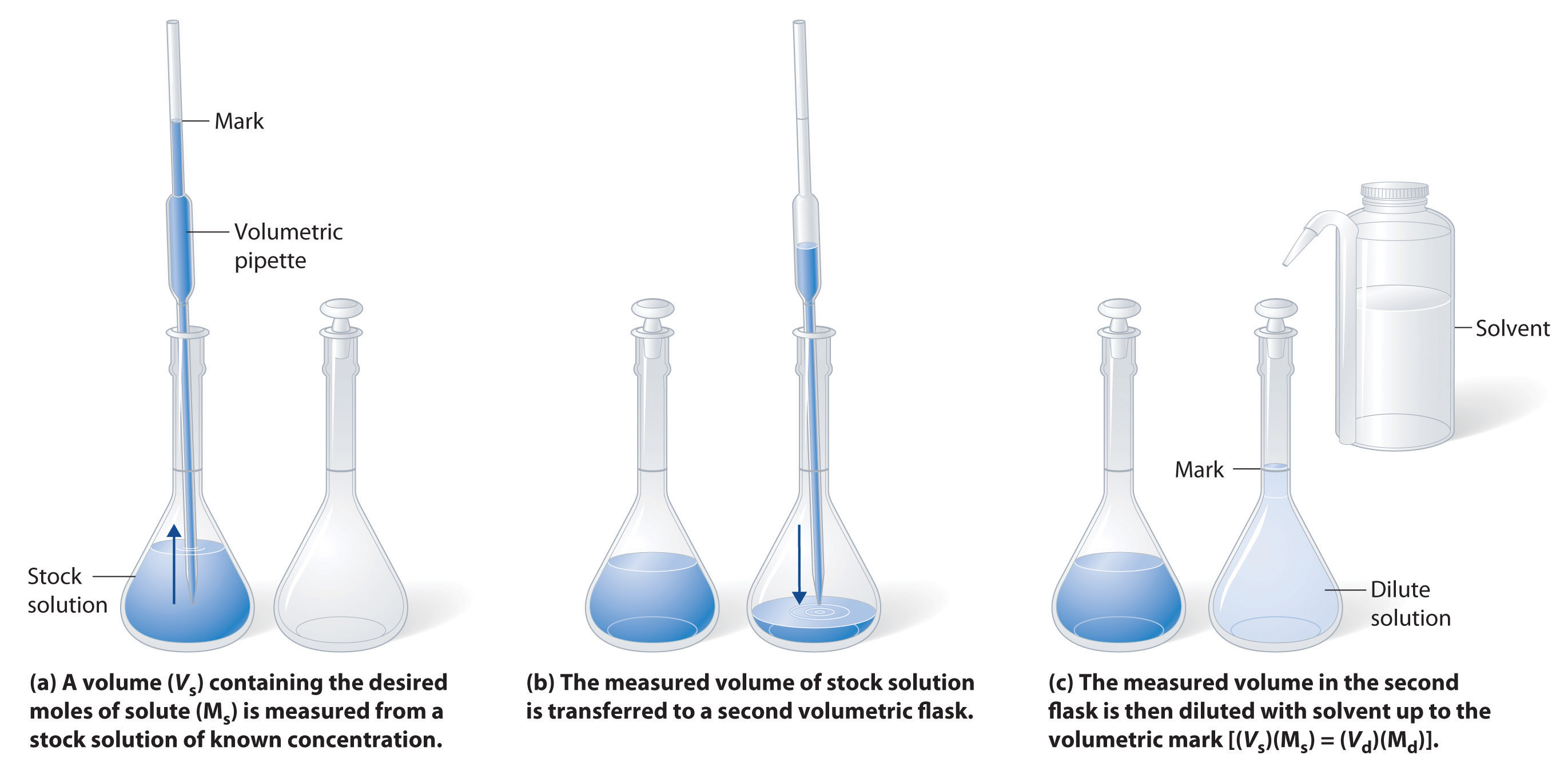Solution Concentrations