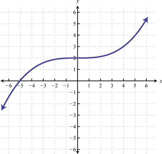 Composition And Inverse Functions
