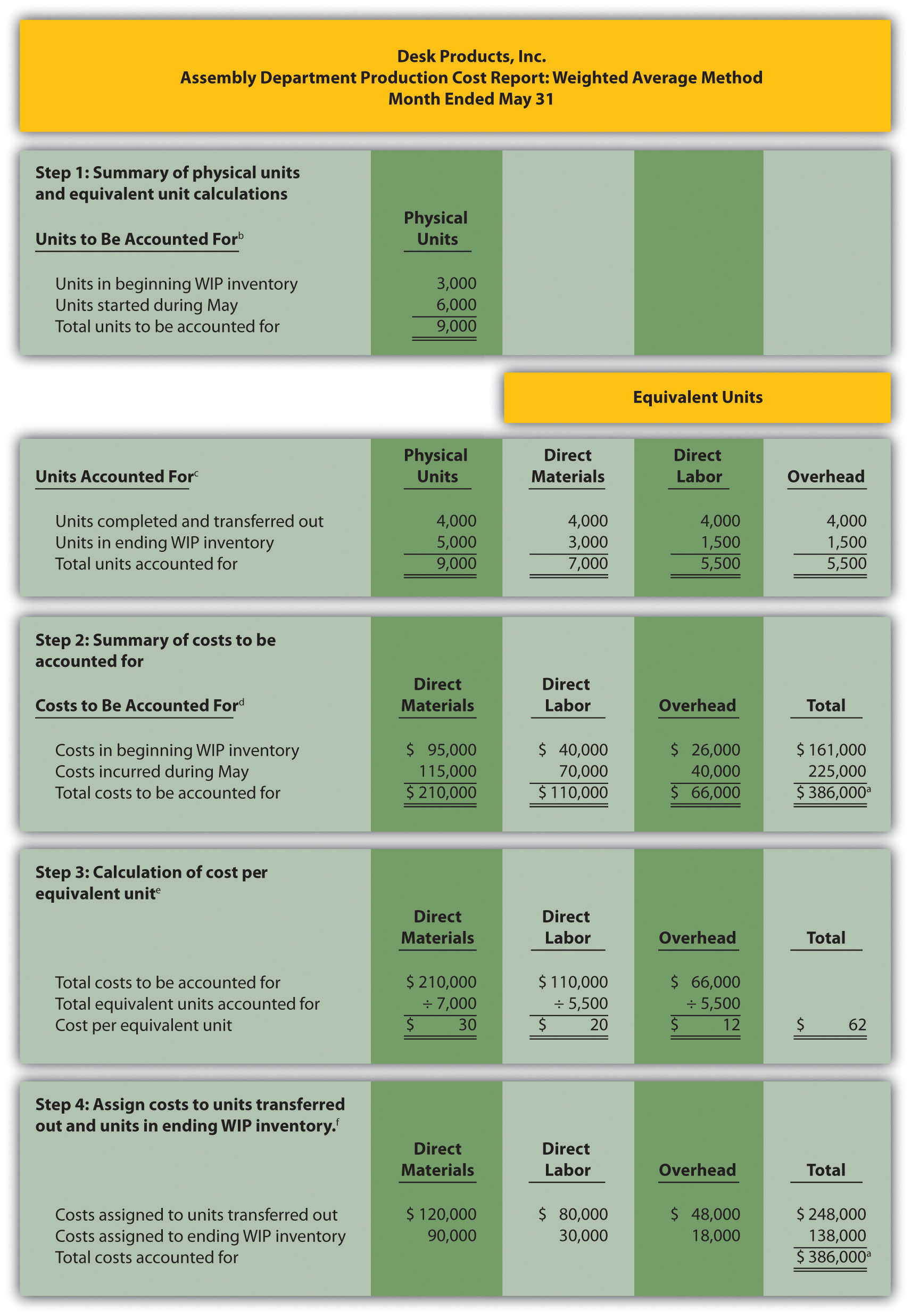 Preparing A Production Cost Report