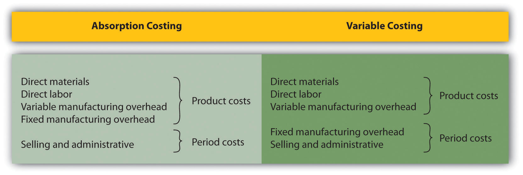 Using Variable Costing To Make Decisions