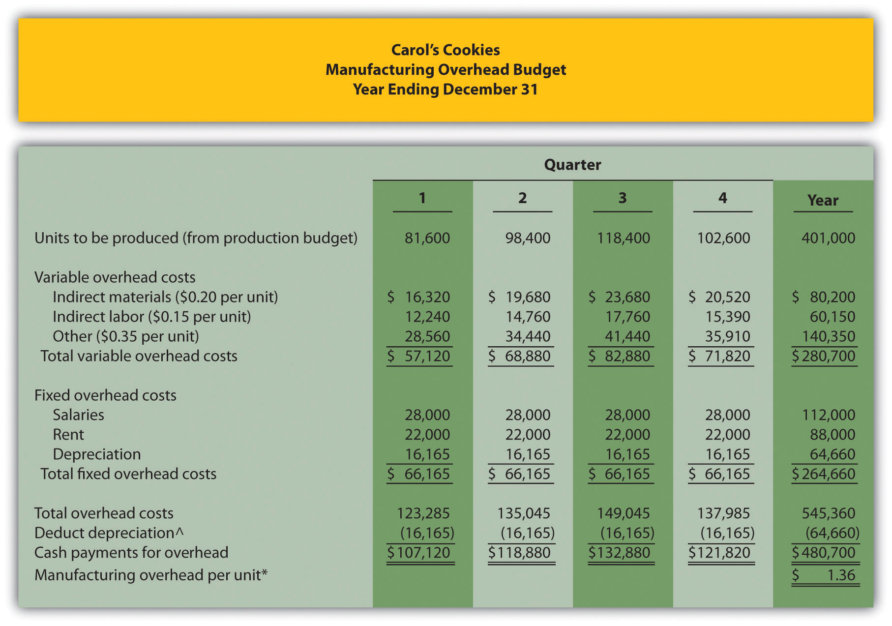 The Master Budget