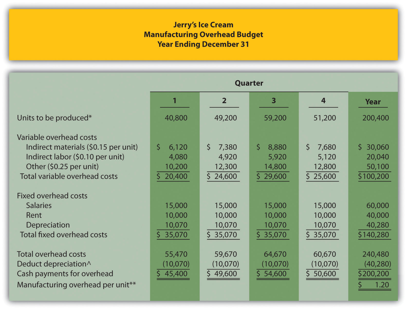 How Are Operating Budgets Created 