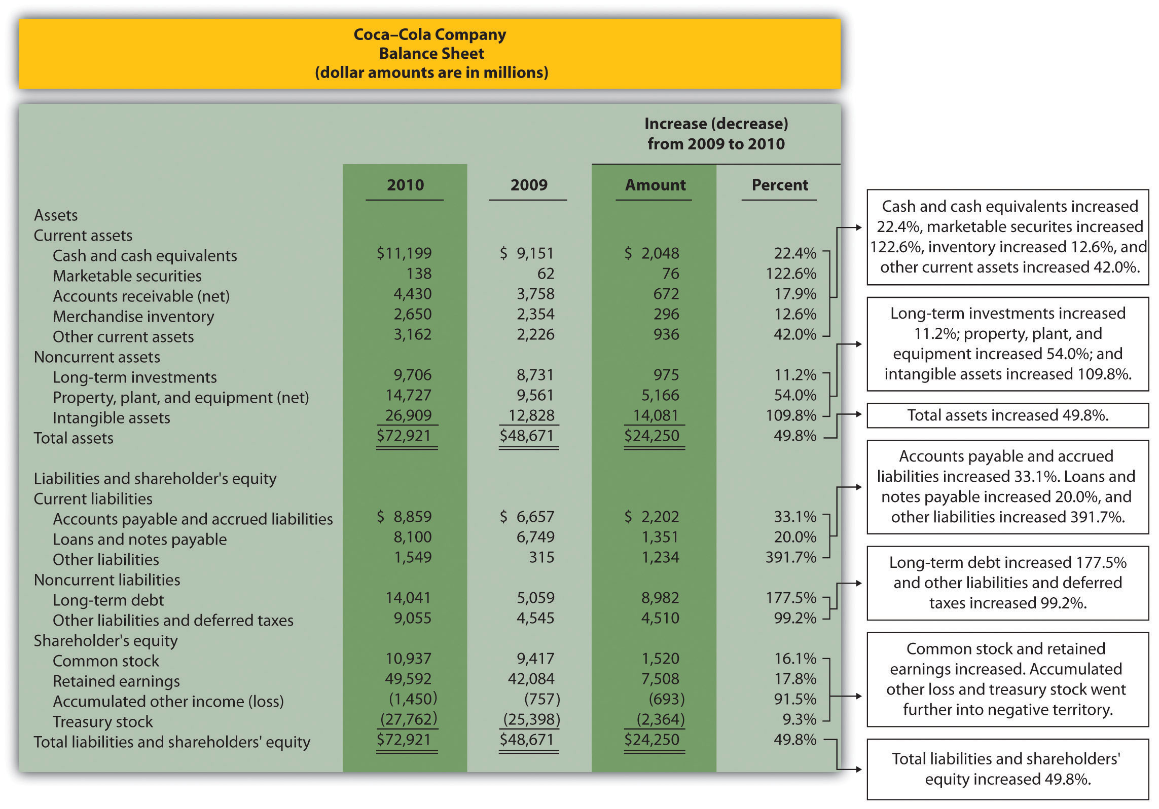 View Coca Cola Balance Sheet Images Eddie B Chance