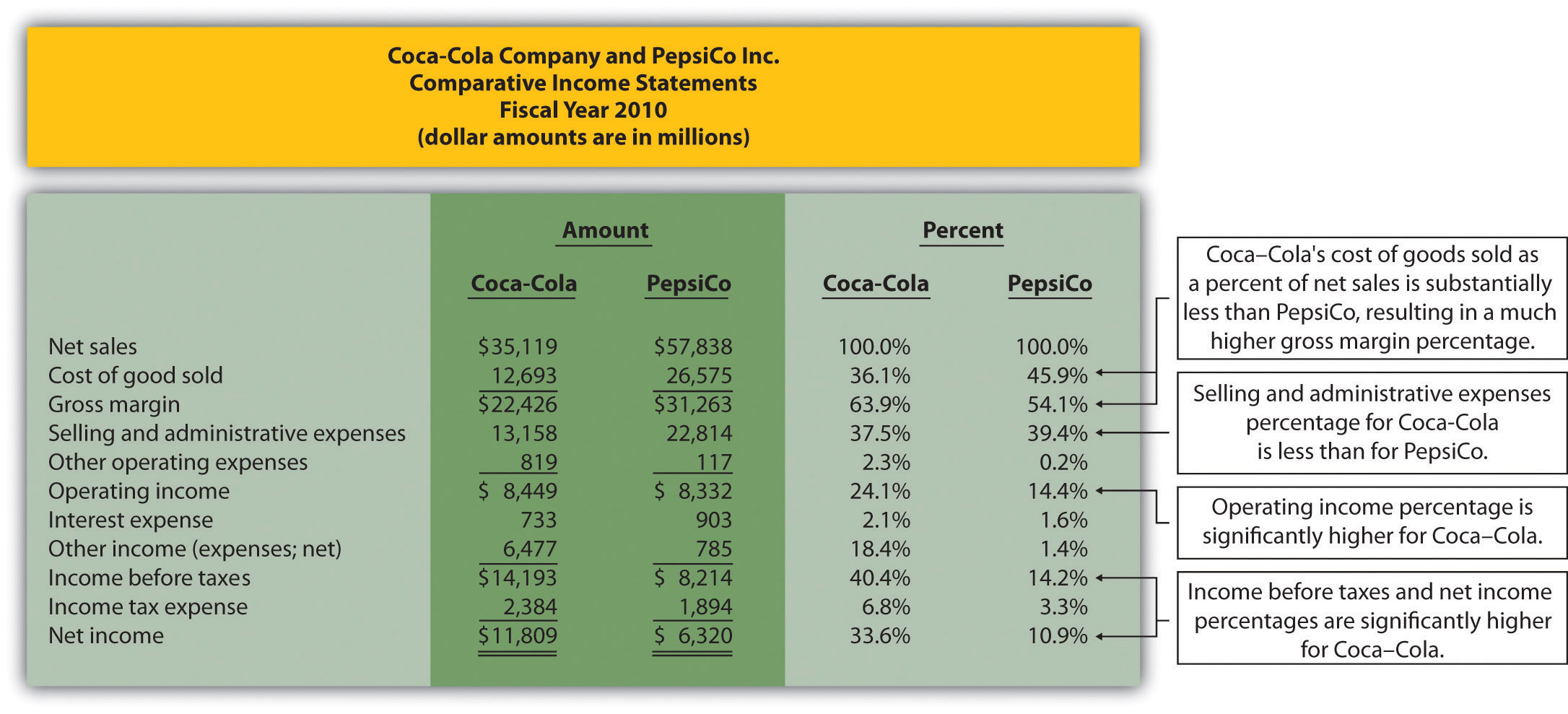 Common Size Analysis Of Financial Statements