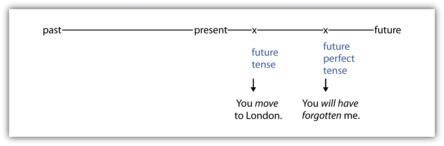 Verb Tenses Verb Tenses