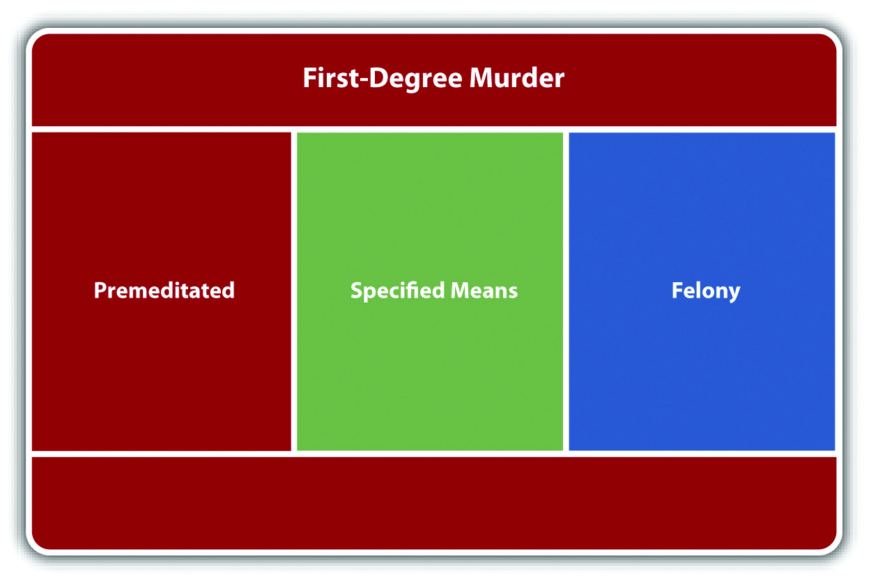 First Degree Murder First Degree Murder