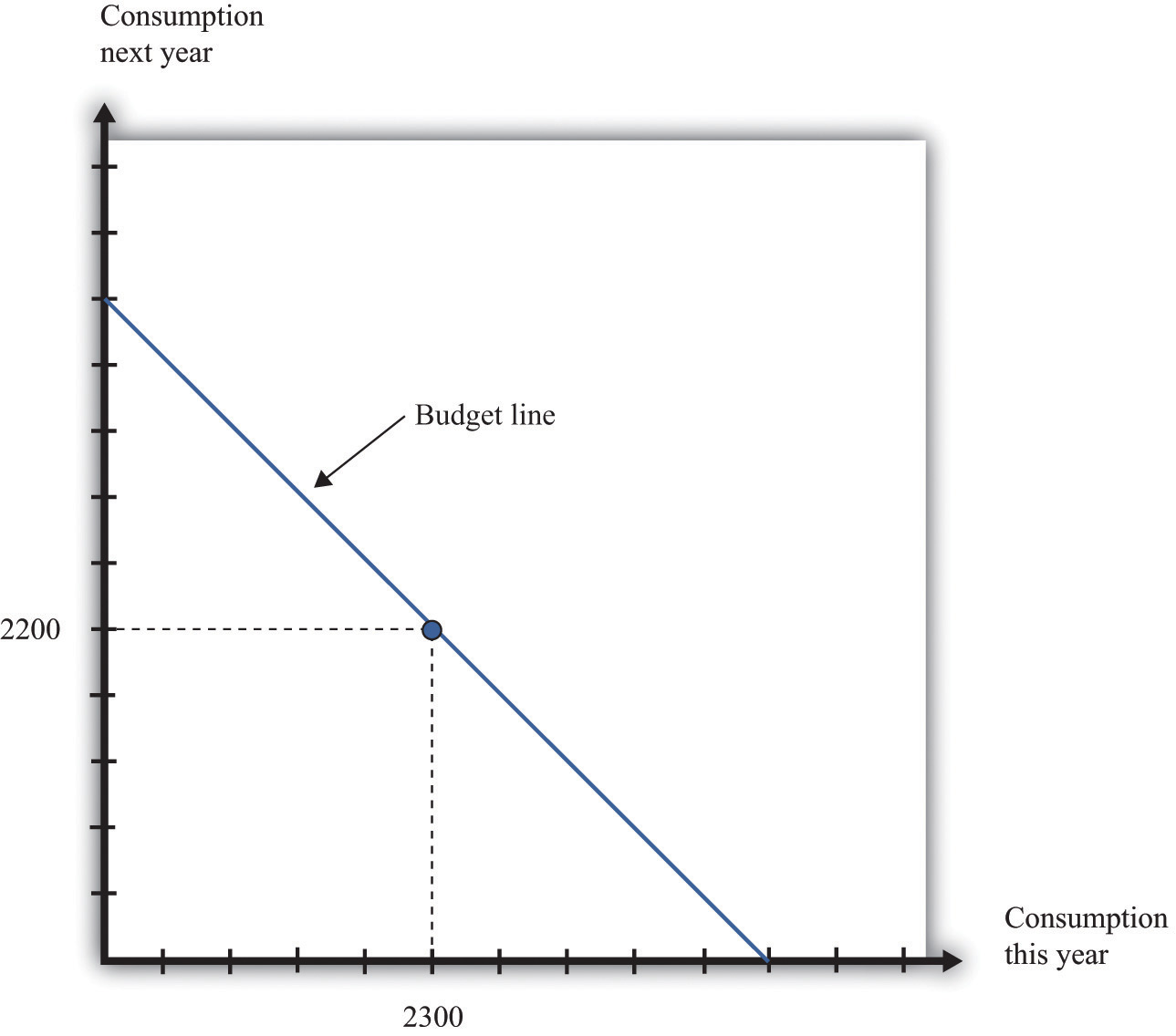 Consumption And Saving Consumption And Saving