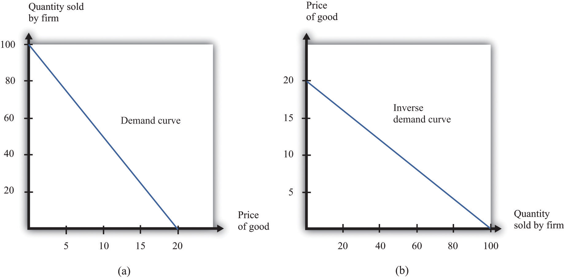 The Revenues Of A Firm
