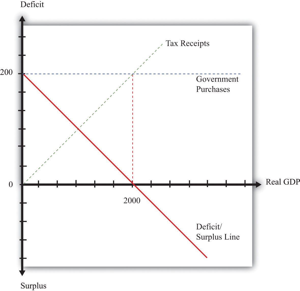 The Causes Of Budget Deficits