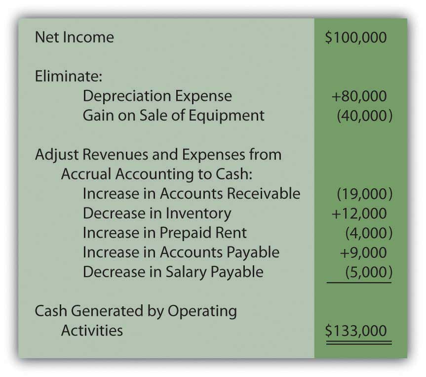 Cash Flows From Operating Activities The Indirect Method