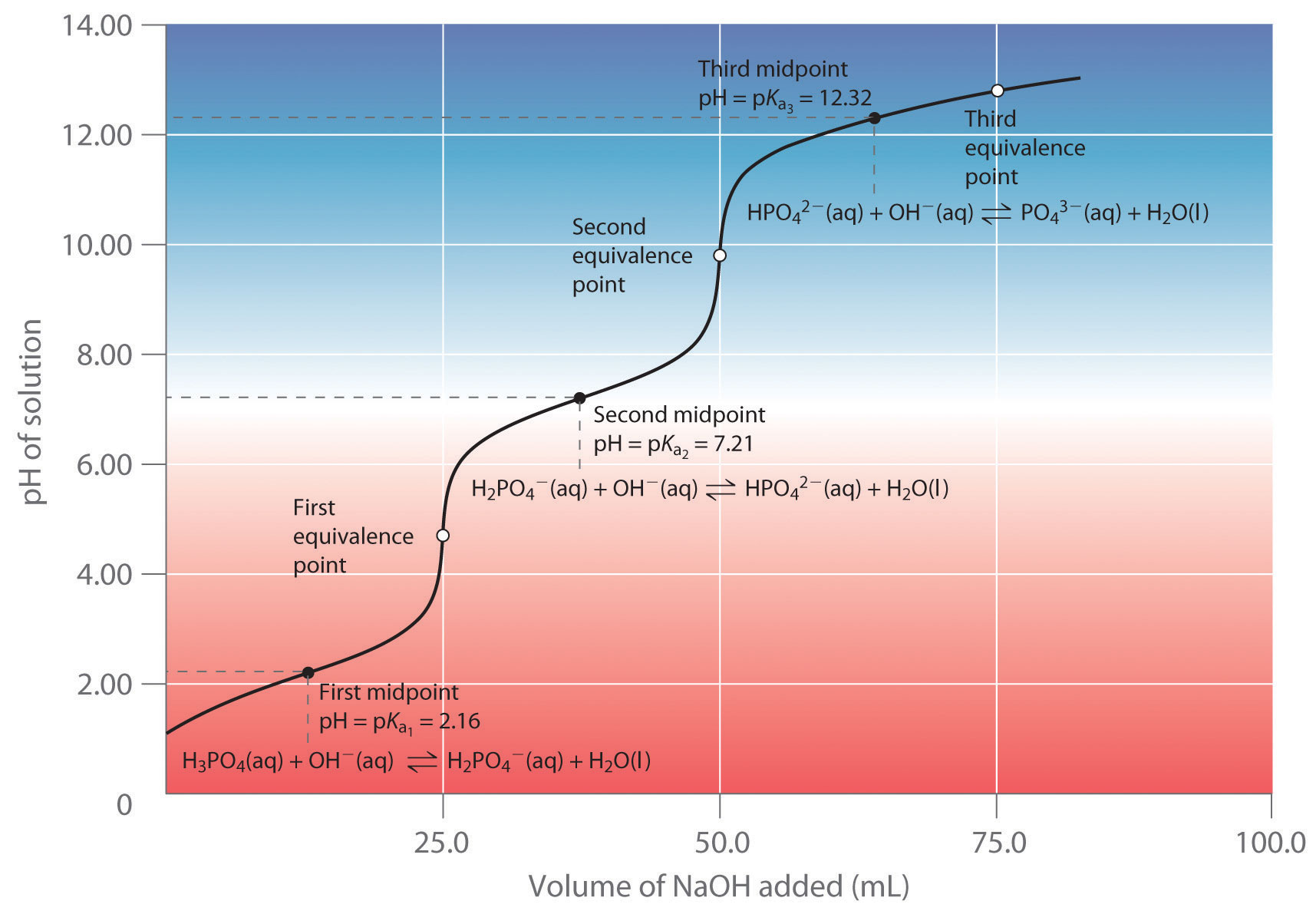 Acid Base Titrations