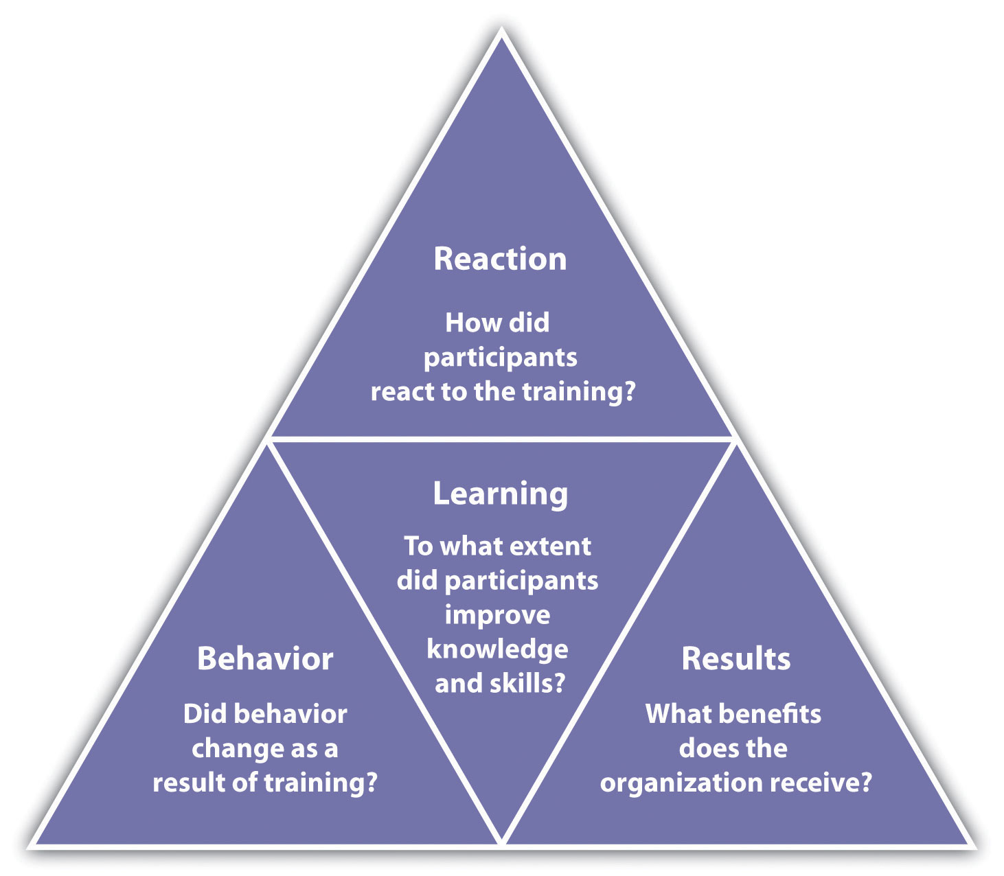 Designing a Training Program