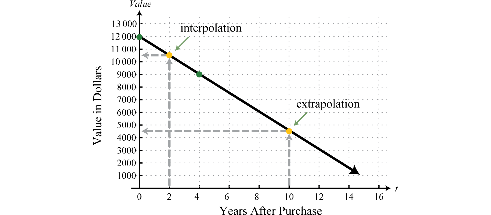 Modeling Linear Functions