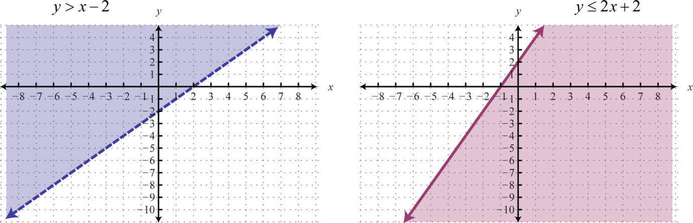 Solving Systems Of Inequalities With Two Variables