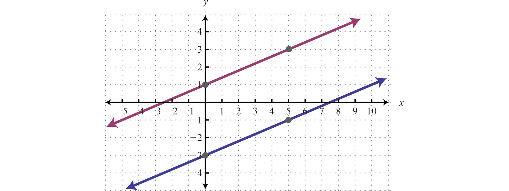 Linear Equations No Solution Graph Tessshebaylo