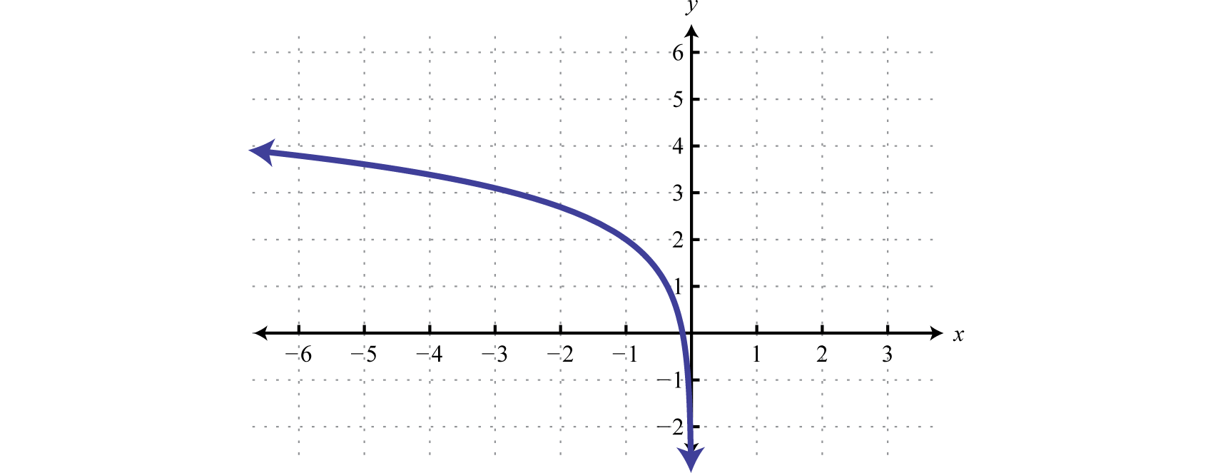 Logarithmic Functions And Their Graphs