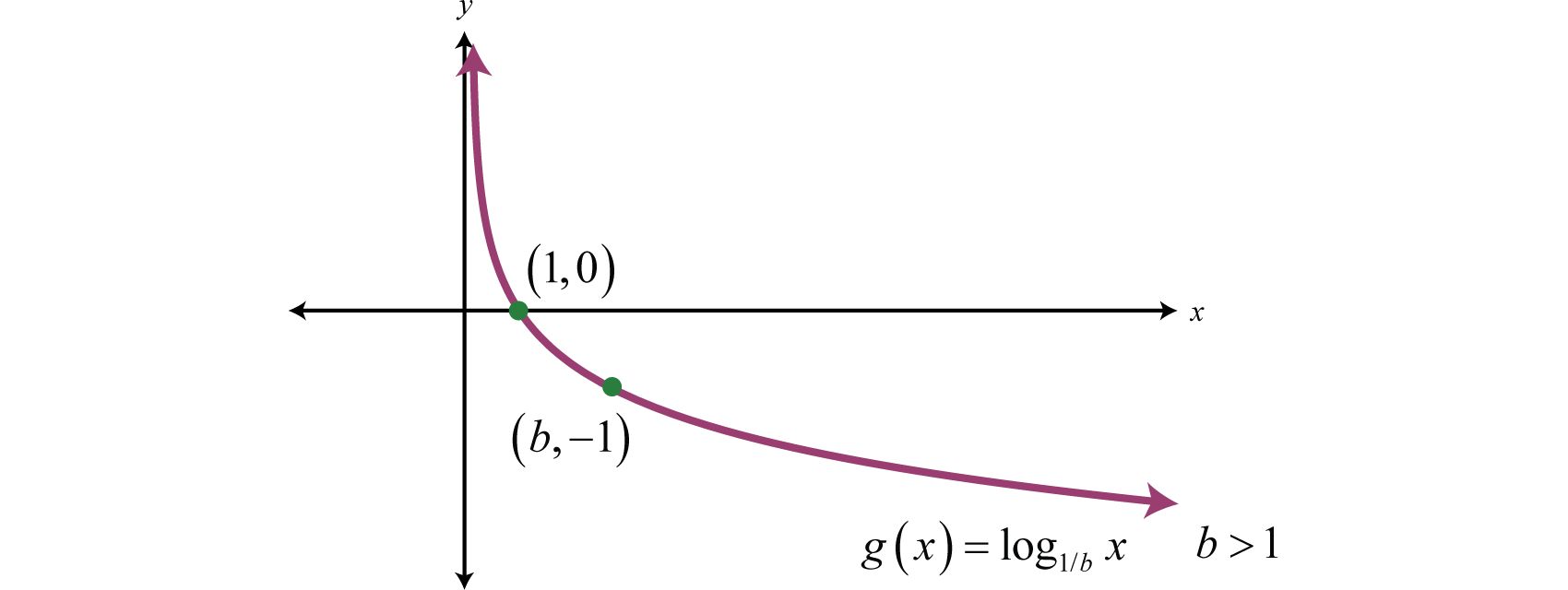 Graph Log Rules