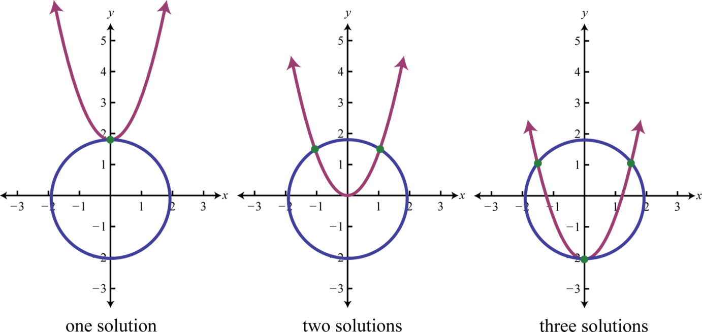 Solving Nonlinear Systems