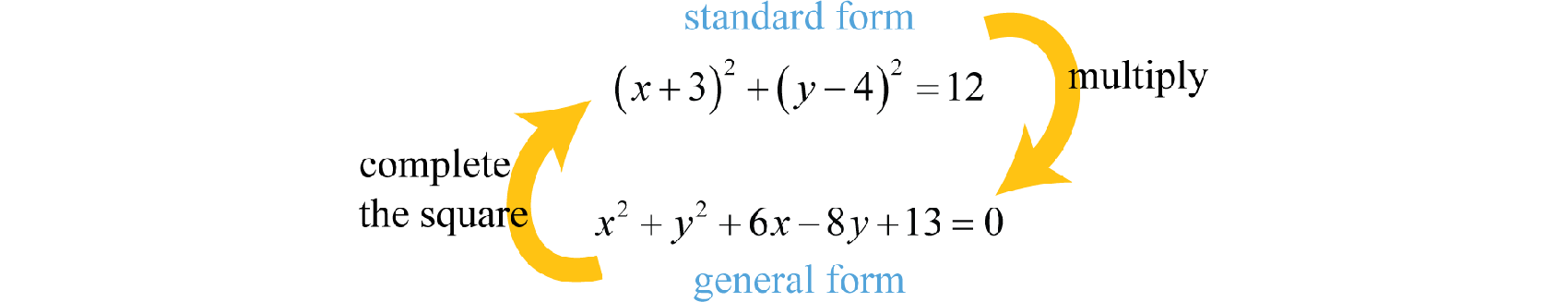 Circle Equation General Form To Standard Calculator Tessshebaylo