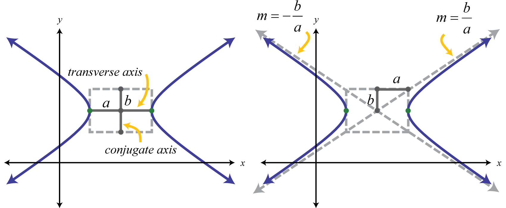 Hyperbolas Hyperbolas