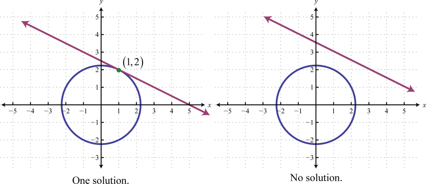 Solving Nonlinear Systems