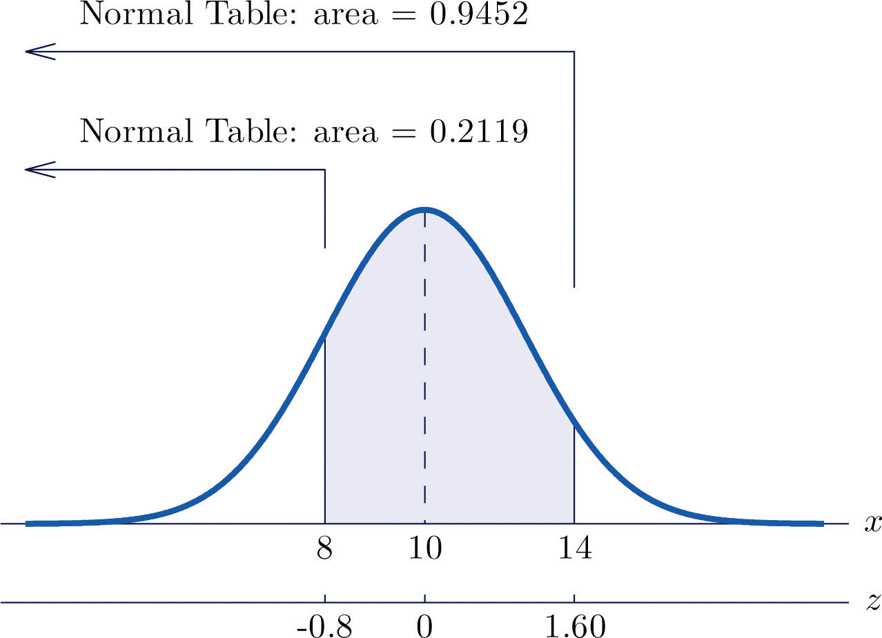 Probability Computations For General Normal Random Variables