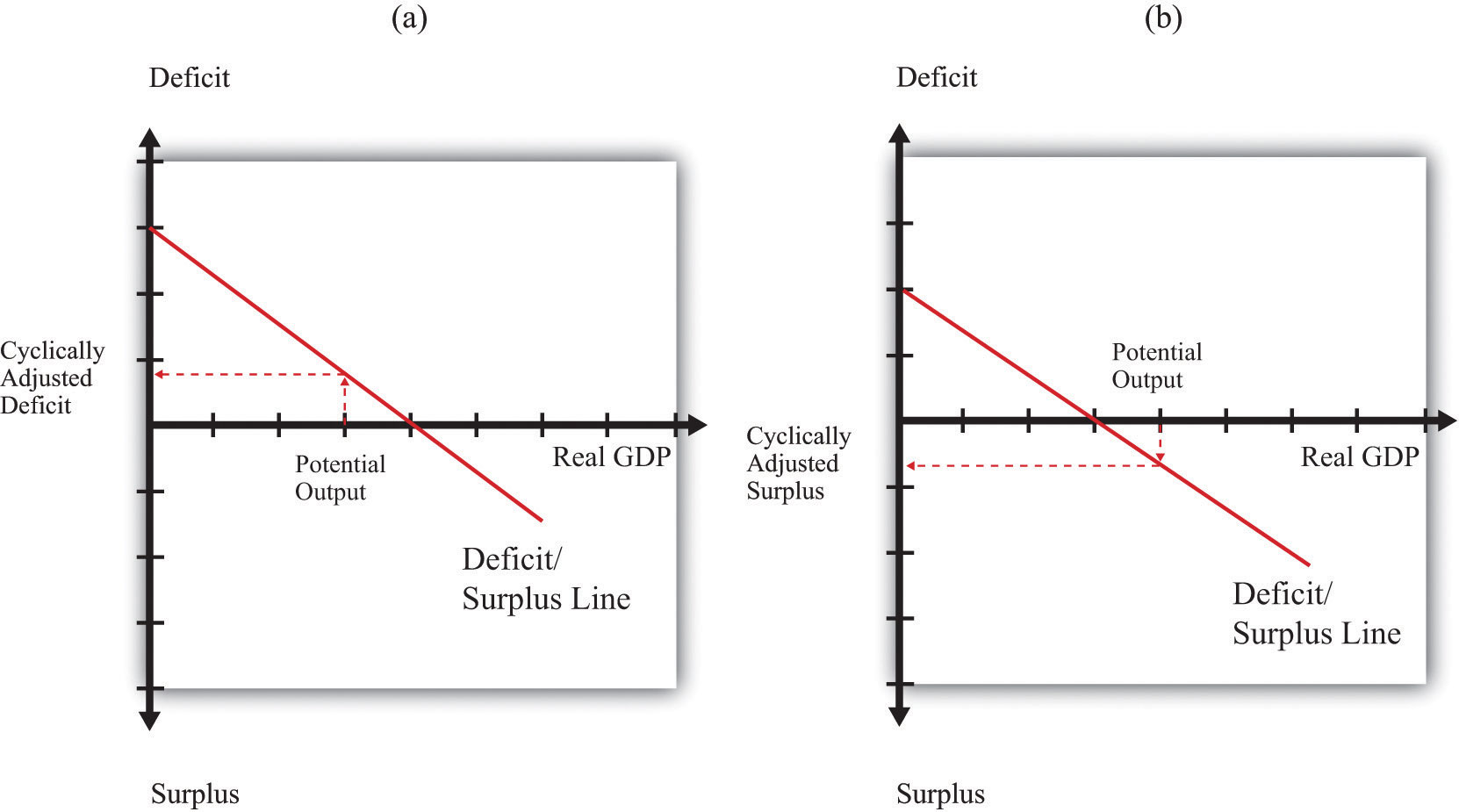 The Causes Of Budget Deficits
