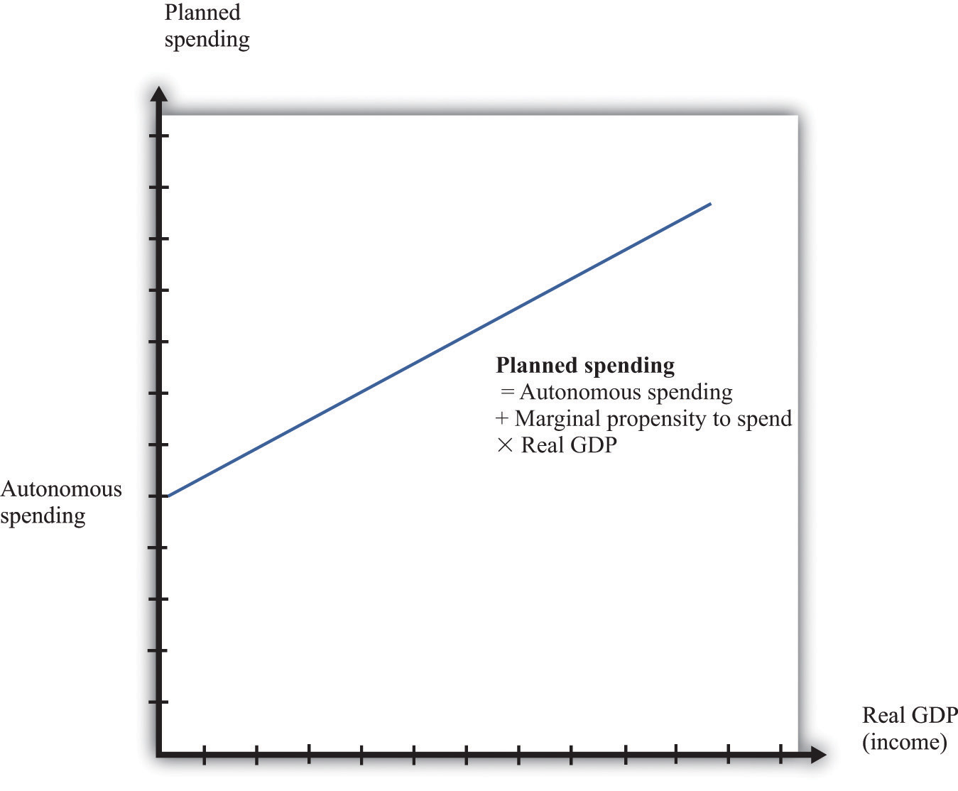The Aggregate Expenditure Model The Aggregate Expenditure Model