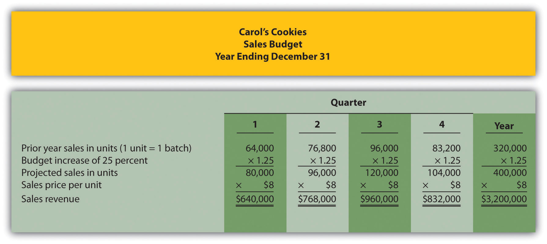 How Are Operating Budgets Created 