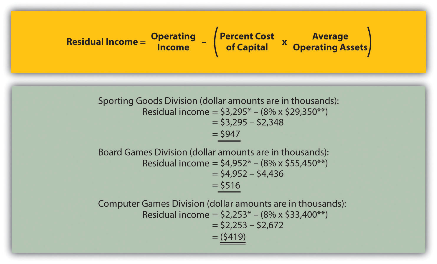 Using Residual Income RI To Evaluate Performance Using Residual Income RI To Evaluate Performance