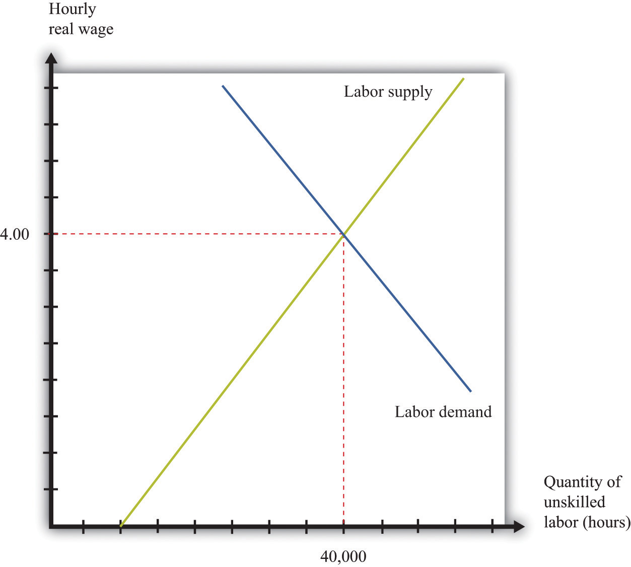 Nominal Wages And Real Wages