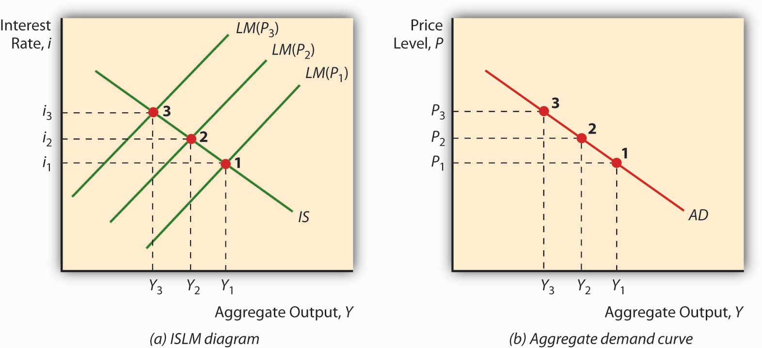 Aggregate Demand Curve