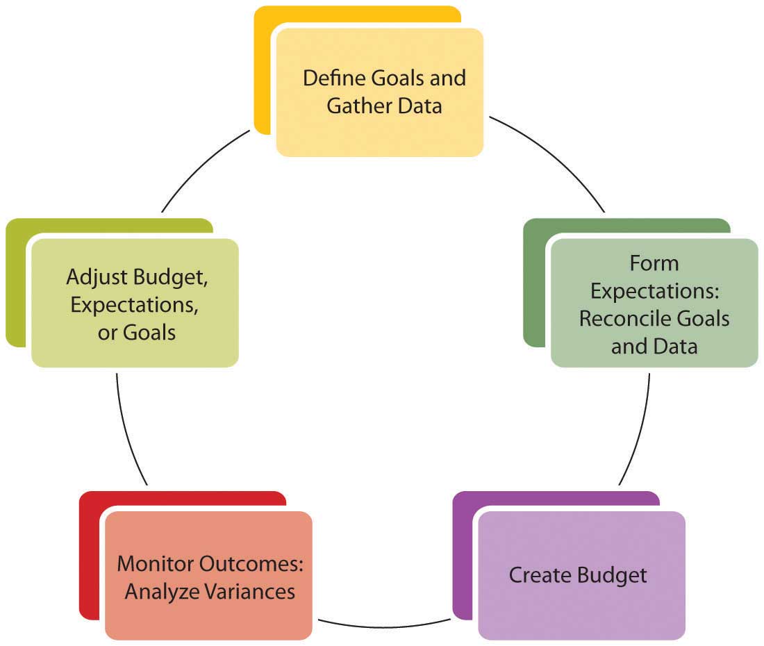 Financial Plans Budgets