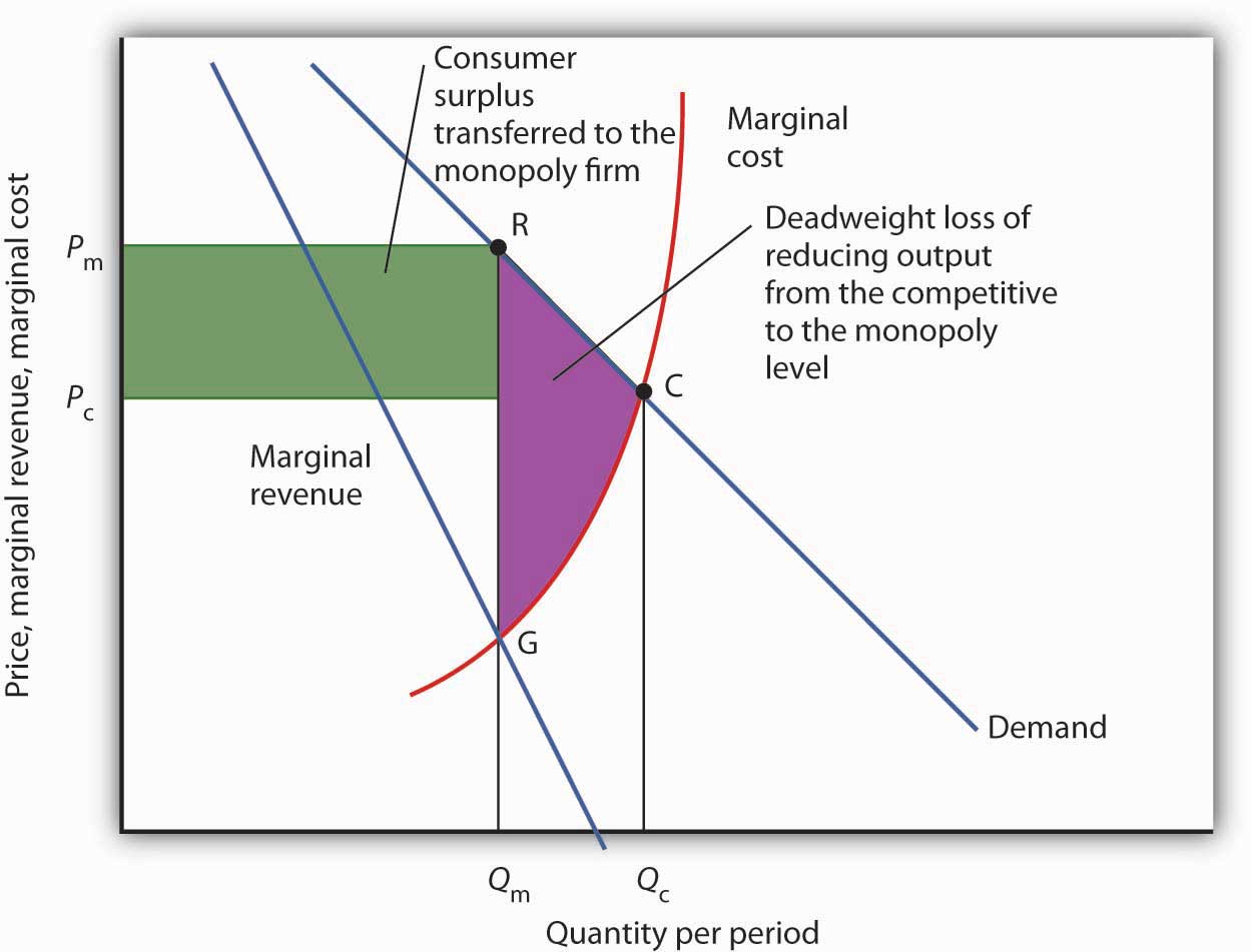 Assessing Monopoly