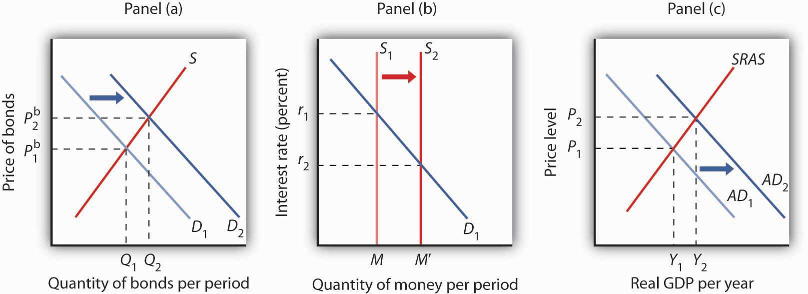 Demand Supply And Equilibrium In The Money Market Demand Supply And Equilibrium In The Money Market