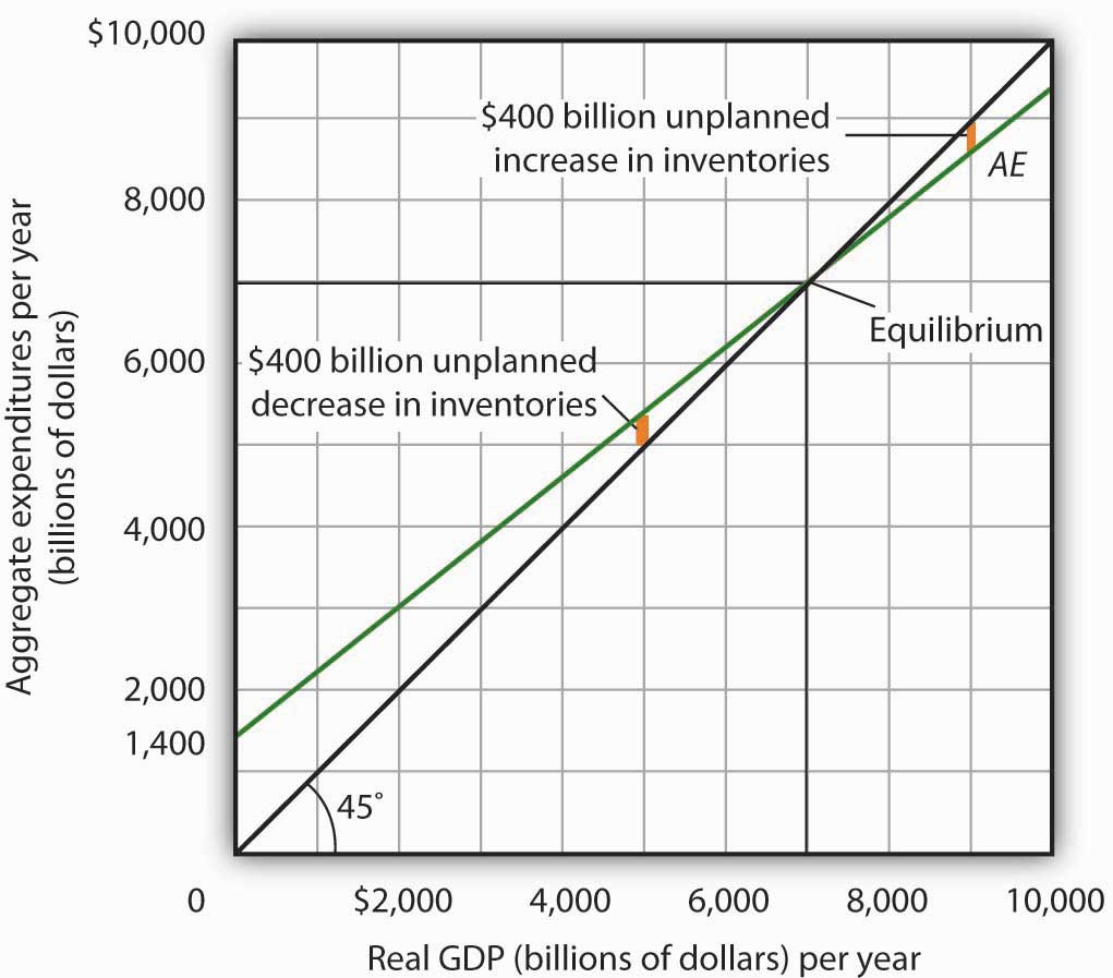 The Aggregate Expenditures Model The Aggregate Expenditures Model