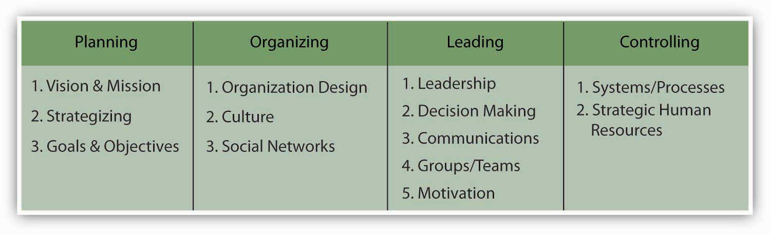 Planning Organizing Leading And Controlling