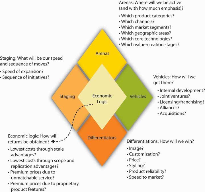 Formulating Organizational And Personal Strategy With The Strategy Diamond