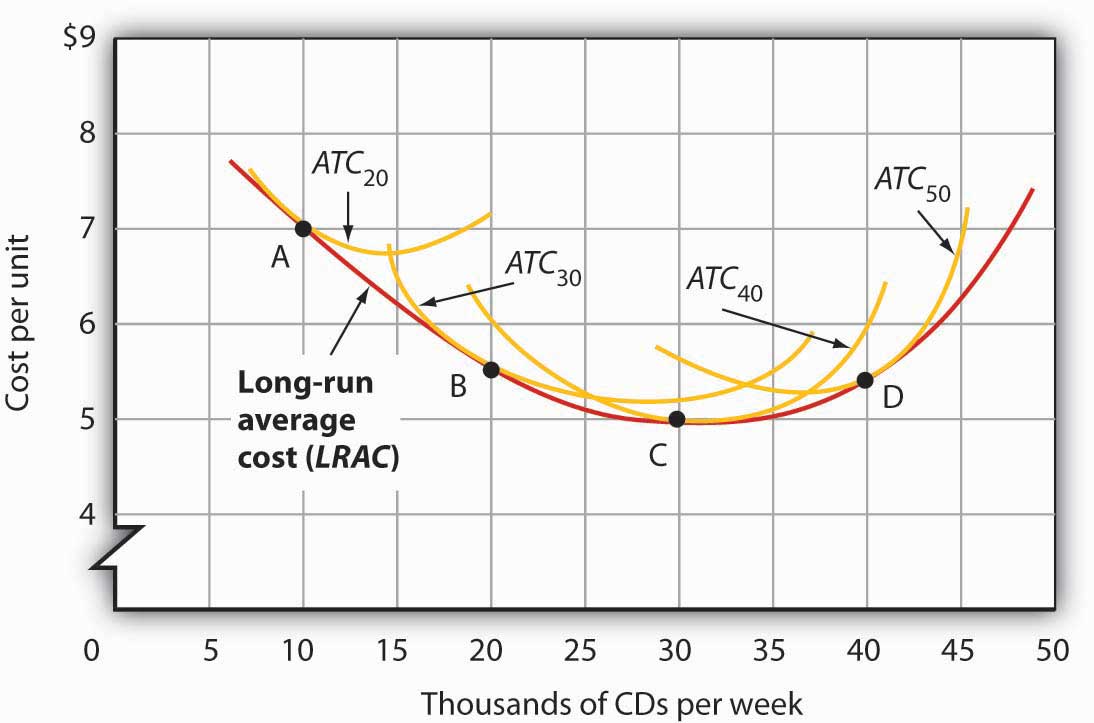 Production Choices And Costs The Long Run