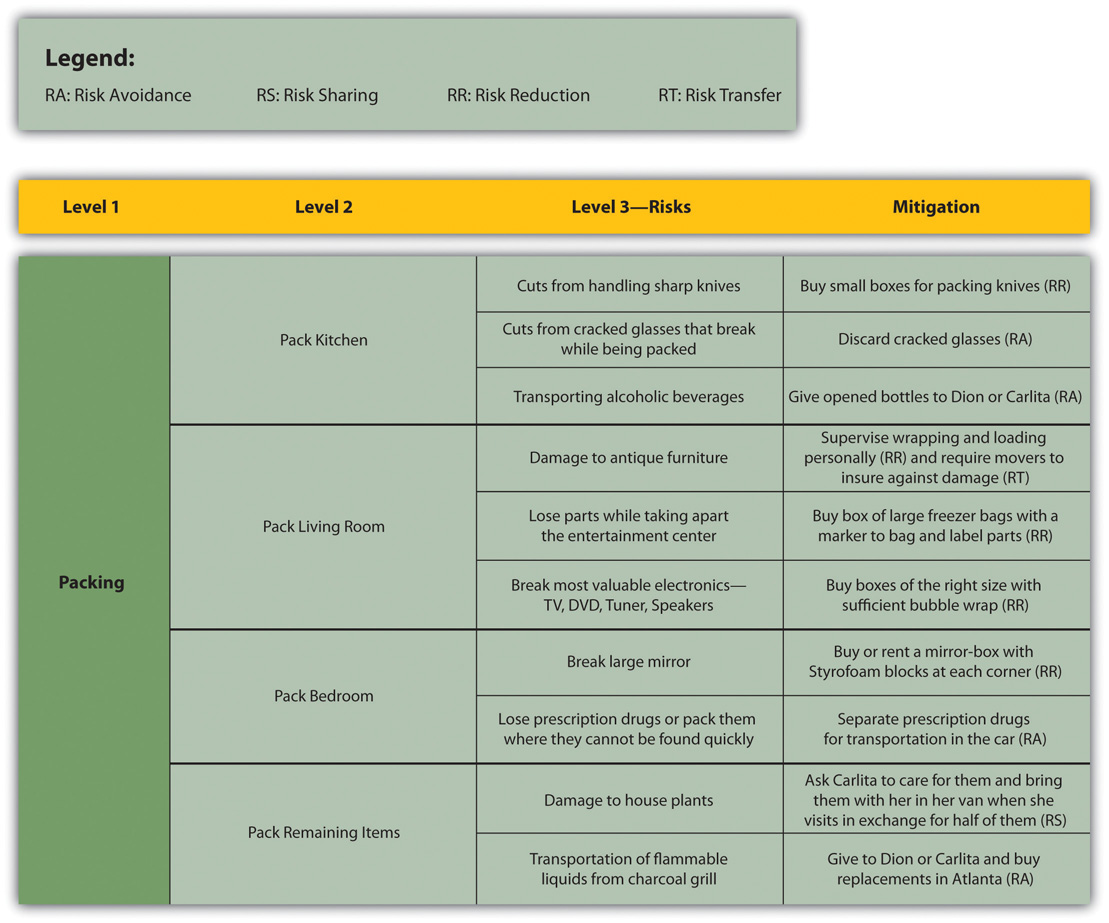 Project Risk By Phases